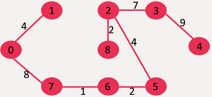 Programming Is My Life~ Kruskal Algorithm In Java 9378