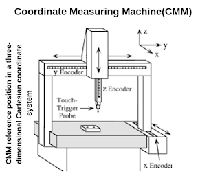 CMM ( Coordinate Measuring Machine )