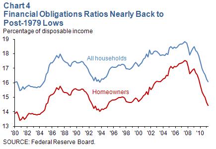 CONVERSABLE ECONOMIST: Consumer Financial Obligations Nearly Back to ...