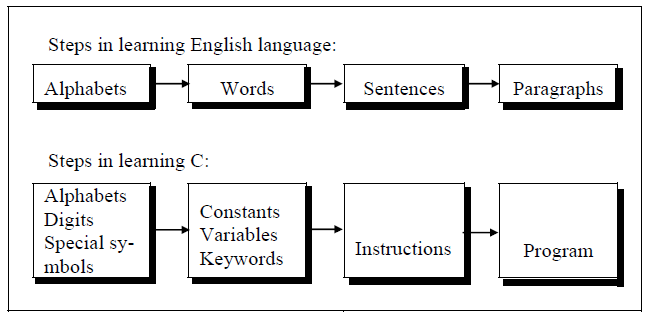 Rules of Developing Languages