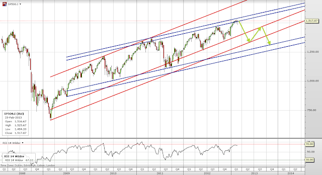 Trading channels: First things first... S&P500