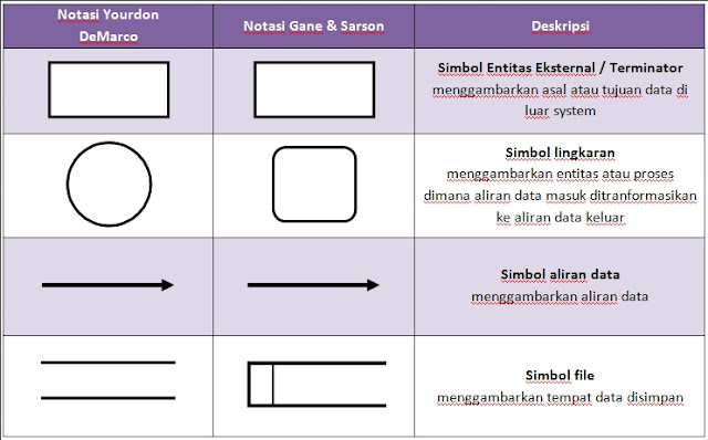 Rancangan Data flow Diagram