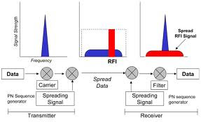 DSSS (Direct Sequence Spread Spectrum) ~ Rc Dictionary
