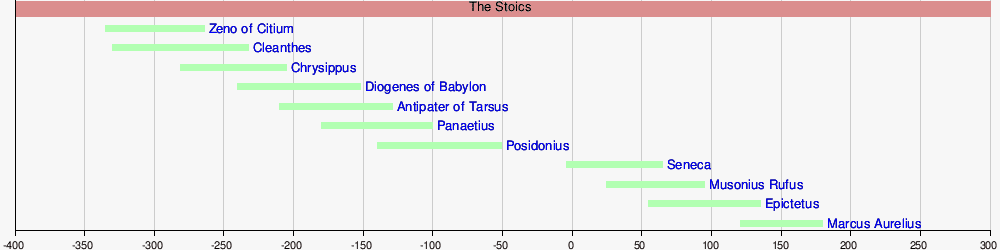A Stoic Breviary: Classical Wisdom in Daily Practice: Stoic Timeline