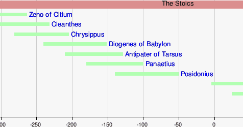 A Stoic Breviary: Classical Wisdom in Daily Practice: Stoic Timeline
