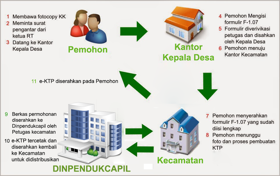 Permohonan Kartu Tanda Penduduk (KTP) - Mall Desa Wonopringgo