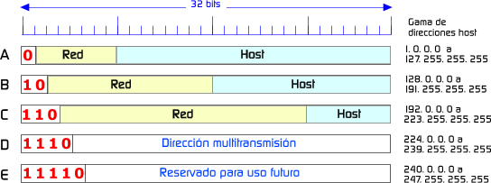 La importancia de las Direcciones IP