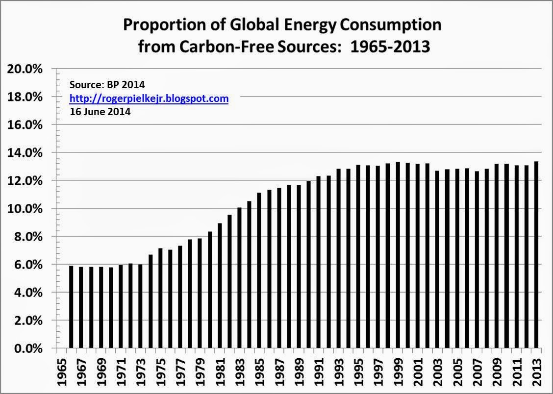 Global Warming Yawn Who Cares environmentalist Revolution Global Warming Yawn Who Cares environmentalist Revolution
