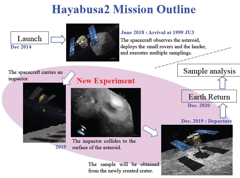 Future Planetary Exploration: Hayabusa 2