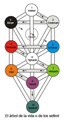 EN MI PROPIO CAMINO: Los sefirot y la evolución