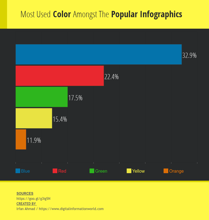 Here’s How You Can Create a Killer Infographic And Double Your Post ...