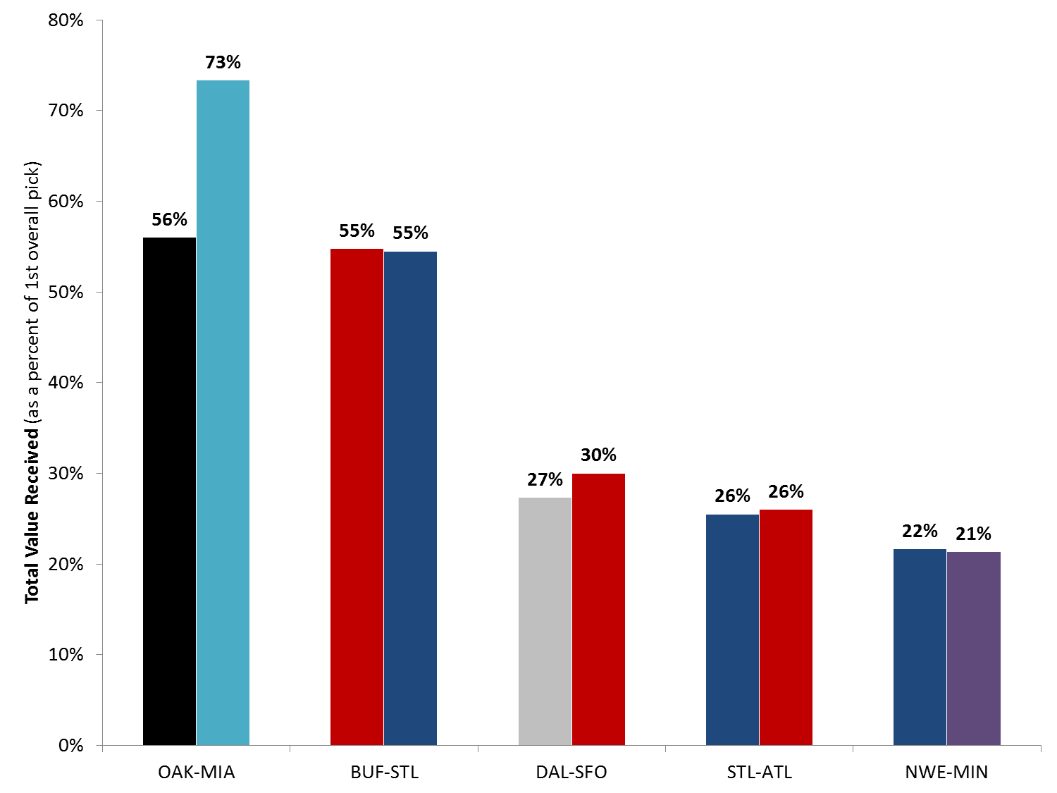 Sports + Numbers: 2013 NFL Draft - Evaluating the Day 1 trades