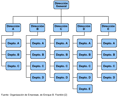 Tipos de organigramas | Vertical, Horizontal, Circular, Mixtos ...