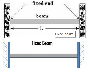 Types Of Beams And Their Examples - FantasticEng