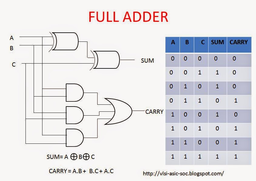 Mantra VLSI : Full Adder
