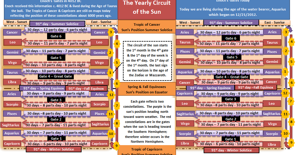 Our Father's Kingdom of America: Enoch’s Yearly Circuit of the Sun