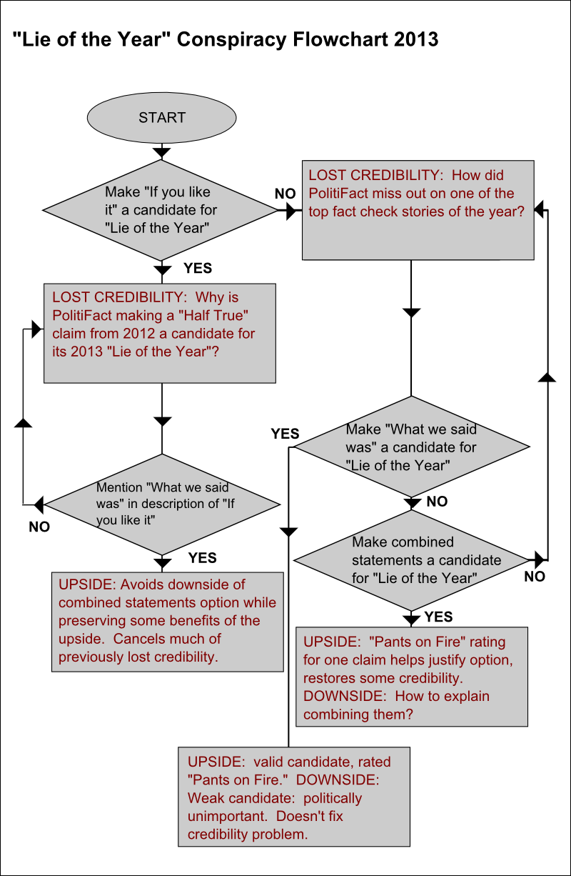 PolitiFact Bias: 2013