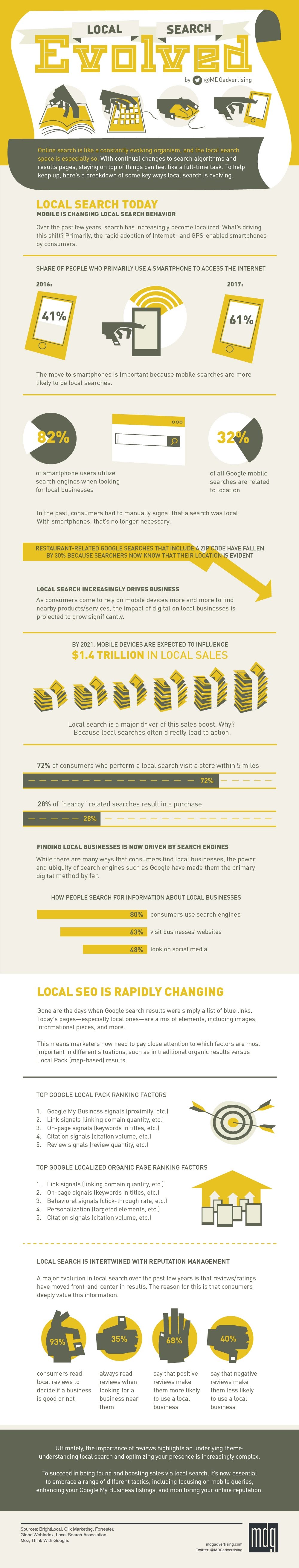 The Evolution of Local Search (infographic)