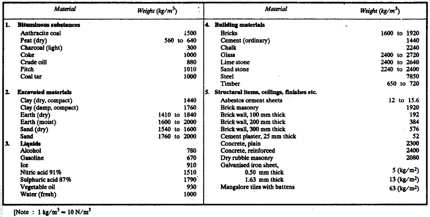 Live Load Table | Decoration Examples