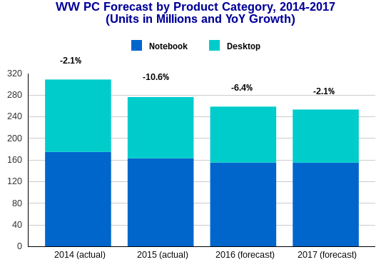 Global PC Market Decline will Continue into 2017