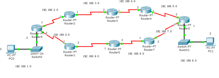 CCNA Labs: Lab 14 EIGRP
