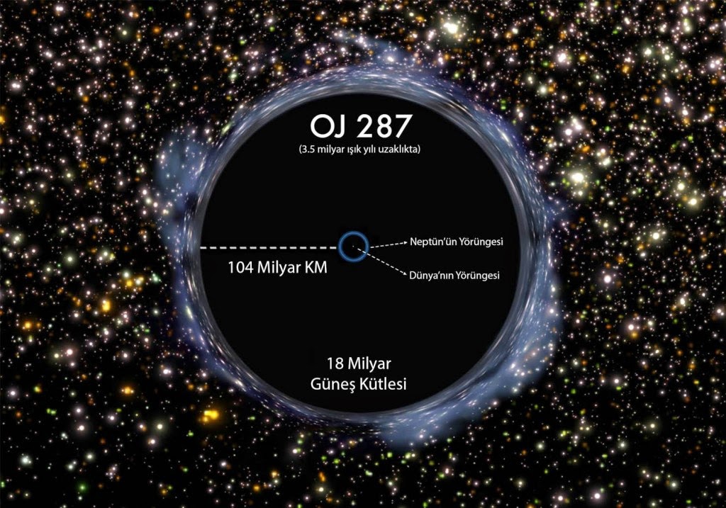 Uzay-Bilim: En Büyük Kara Delik: OJ 287