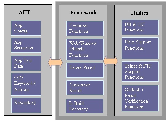 Qtp Automation Framework Architecture Keyword Driven Excel Based Approach