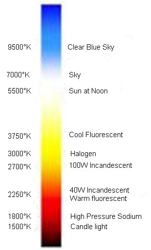 Indoor / Commercial / Industrial LED luminaires: Color temperature ...