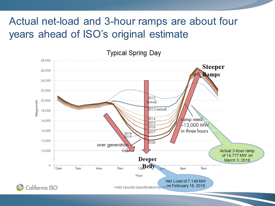 NewEnergyNews: TODAY’S STUDY: Meet Solar’s Duck Curve