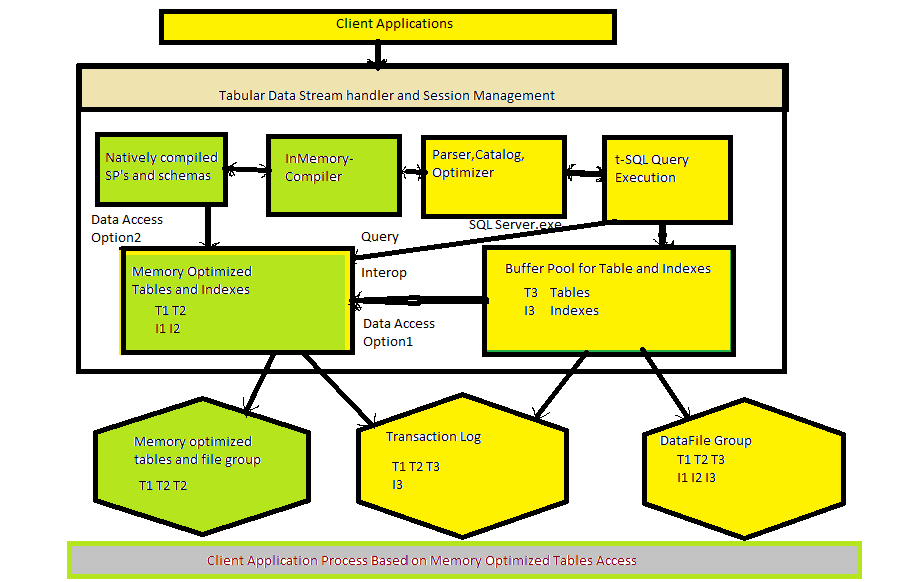 Db With Db In Memory Oltp Engine High Level Architecture