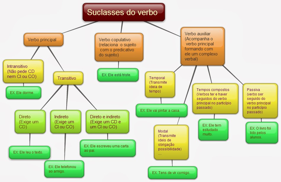 Viajar pela leitura: Subclasses do verbo