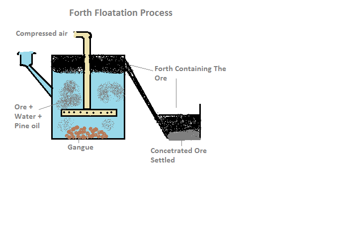 Chemistry Works: Forth Floatation Process