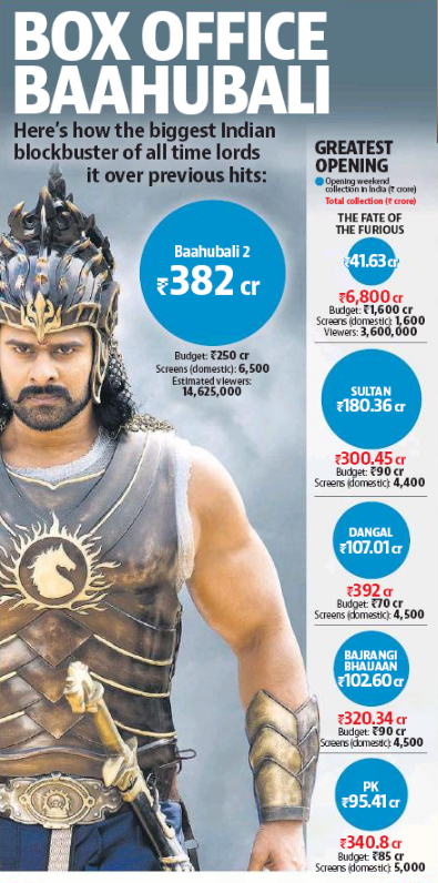 Twenty22-India on the move: Bahubali 2 opening breaks all BO records