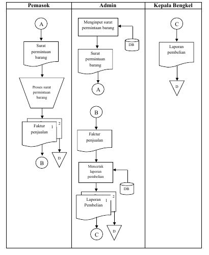 Ridwan Malik: Jurnal Sistem Informasi Persediaan Suku Cadang Pada Ahhas ...