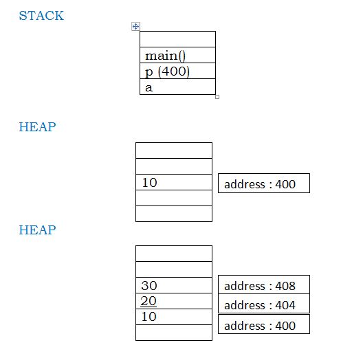Dynamic memory allocation (Stack vs Heap) ~ COMSCIGUIDE Dynamic memory allocation (Stack vs Heap) ~ COMSCIGUIDE