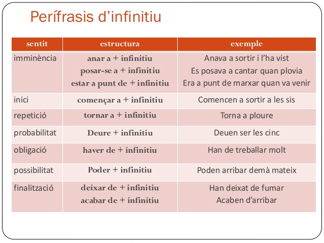 Llengua Catalana 2n de Batxillerat Icària: Les perífrasis verbals.