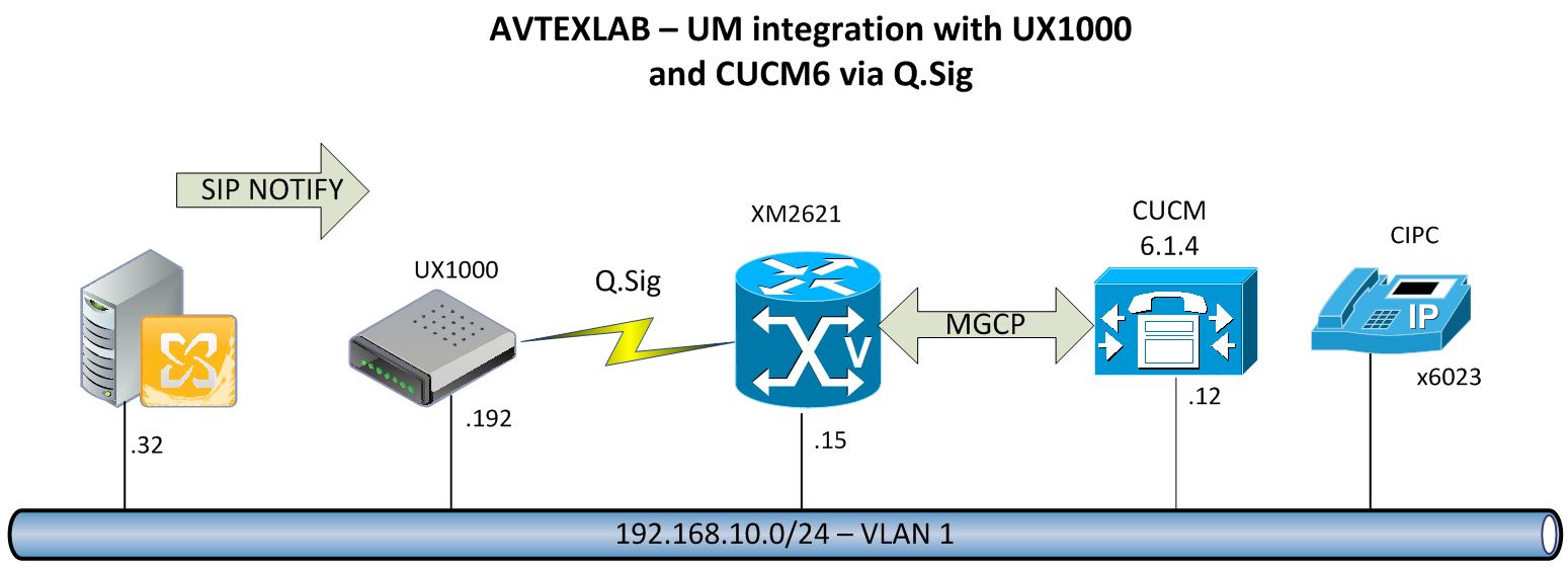 Red Phone: Exchange UM integration with UX1000 and QSIG. MWI.