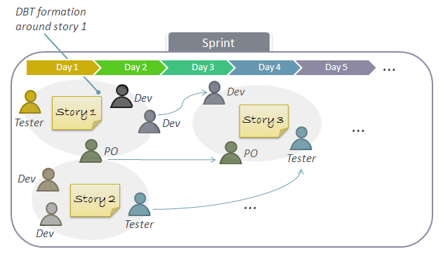 Alex Yakyma: DBT Framework for Story Implementation