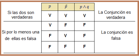 Lógica Matemática: Valores de la verdad de los Operadores Lógicos. (La ...
