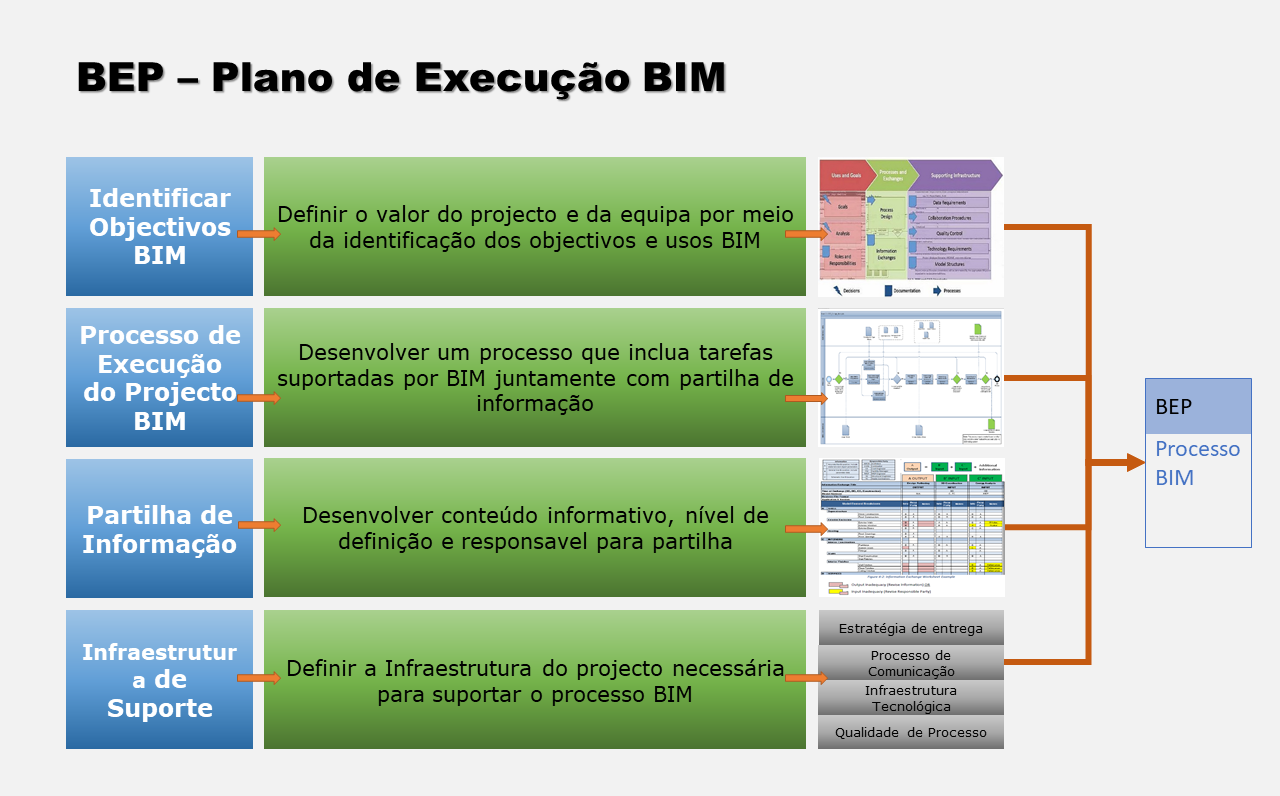 O que é um plano de execução BIM (BEP)?