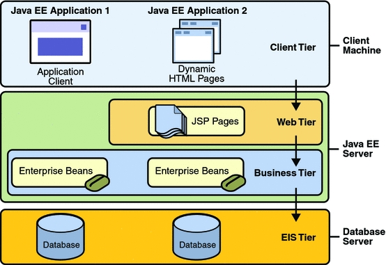 My Technical Notes Others Introduction To Java EE Concepts My Technical Notes Others Introduction To Java EE Concepts