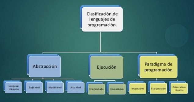 INFORMÁTICA: CLASIFICACIÓN DE LENGUAJES DE PROGRAMACIÓN