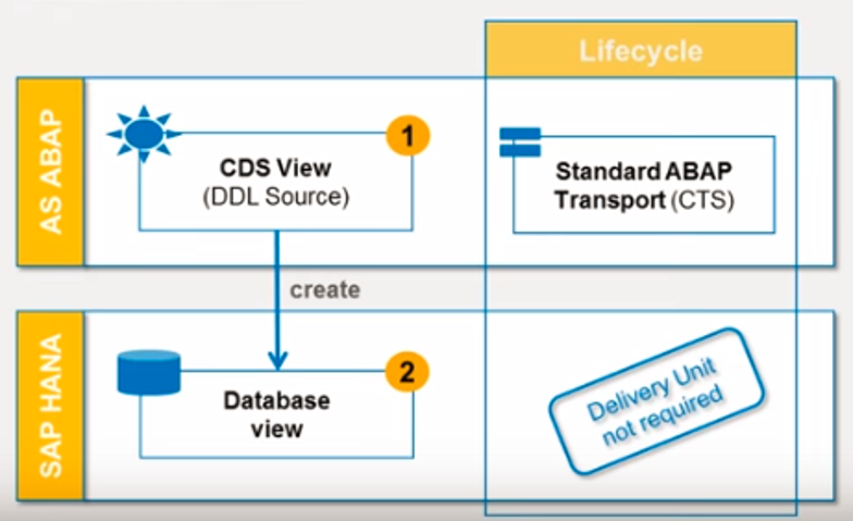 Código de Retorno: ABAP CDS: Introducción