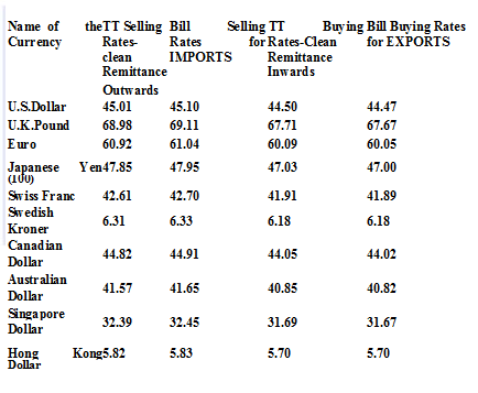 Foreign Exchange Quotations: Cross, Rates, TT Buy/Sell Rates, TC Buy ...