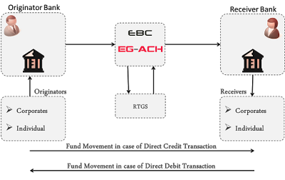 Difference between Wire Transfer (SWIFT) and ACH (Automated Clearing ...