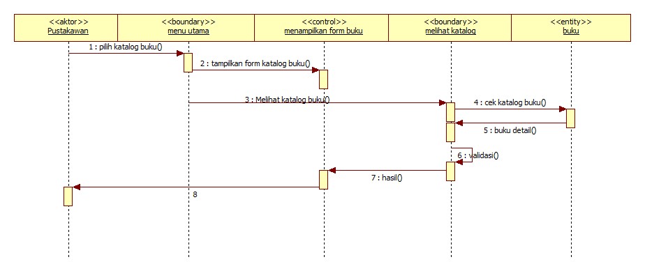 Loop In Sequence Diagram Arcadewest