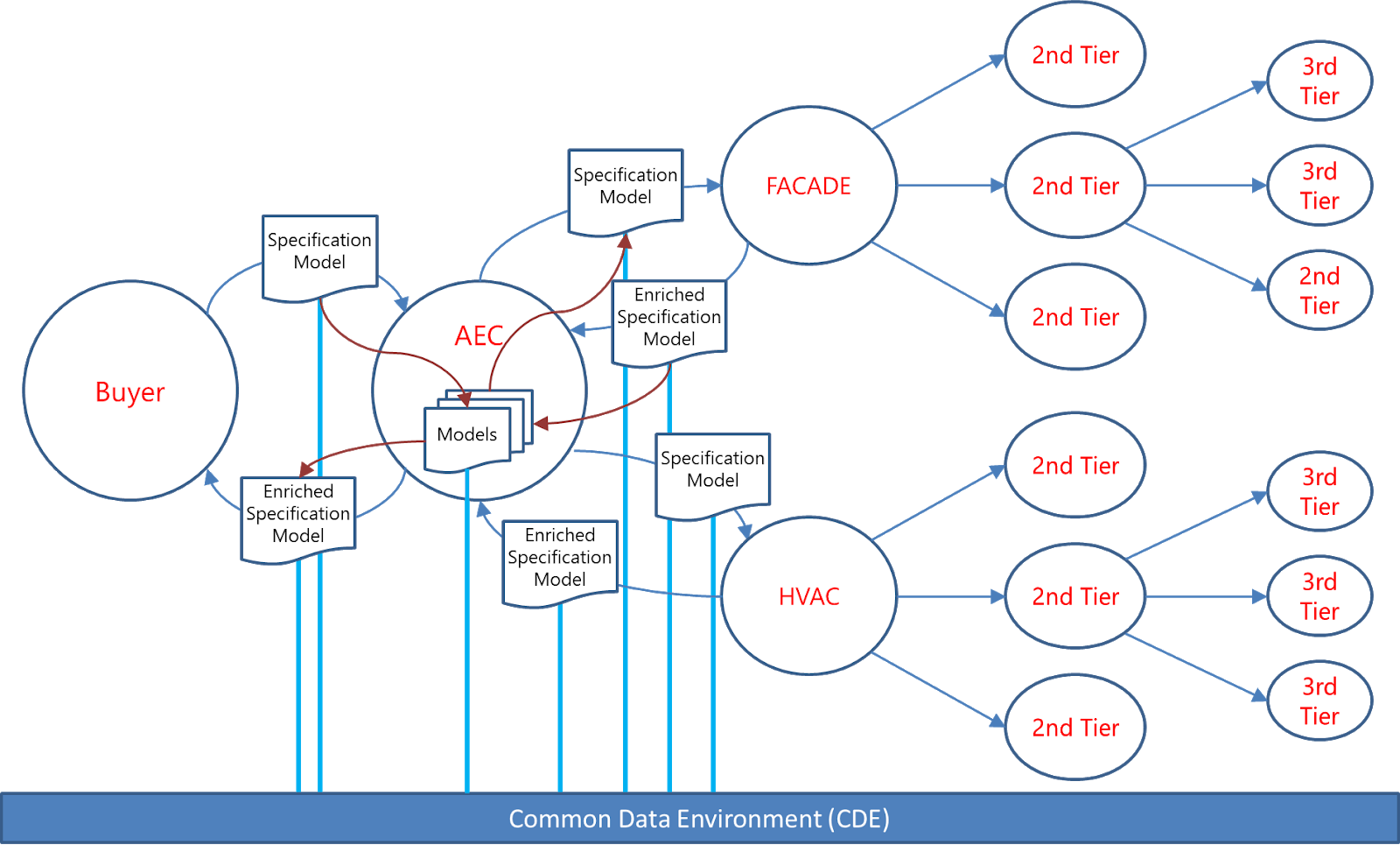 Wat hebben BIM-CDE en MBD-MBEE (Extended PLM) met elkaar gemeen