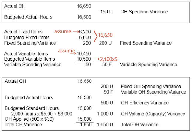 US CPA 絶賛勉強中！: 6 Cost & Managerial Accounting 2