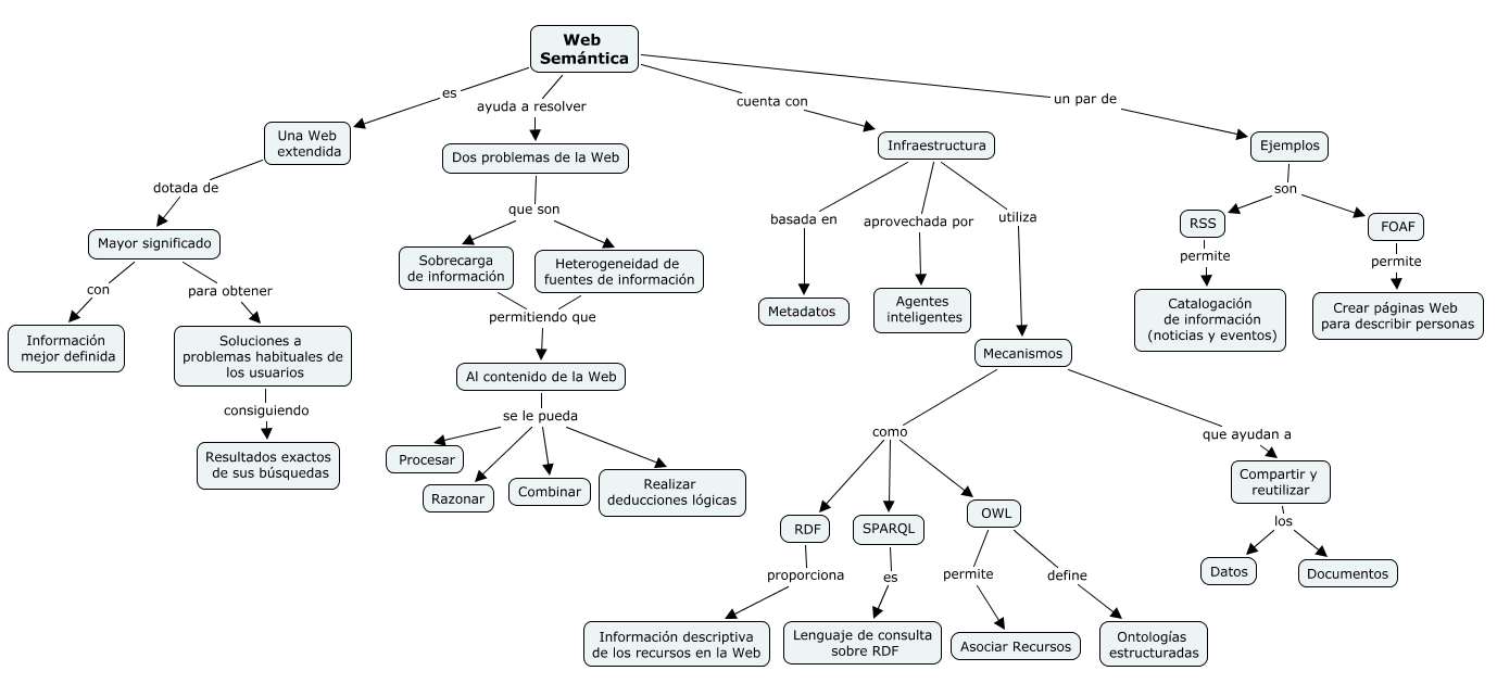 Modelado y Gestión de la Información: WEB SEMÁNTICA