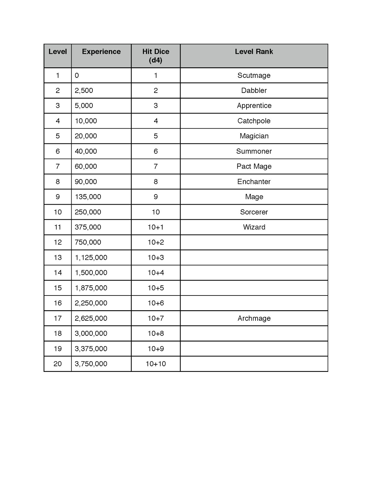 The Sign of the Frothing Mug: Zaan: Magic Users